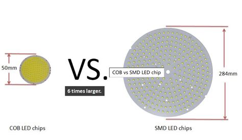 COB Vs SMD TACHYON Light