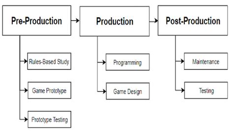 Game Development Process Download Scientific Diagram