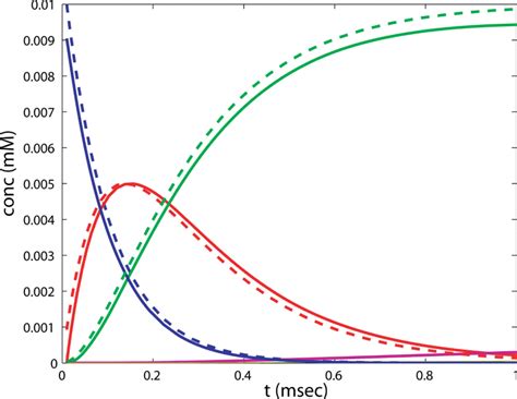 Comparison Of The Exact Solution To The Approximation For The Fast