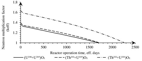 Effective Multiplication With The Reactor Operation Time For Different
