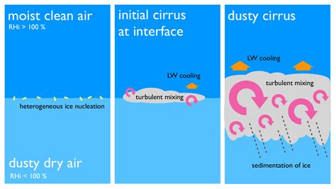 Acp Aerosolcloudradiation Interaction During Saharan Dust Episodes The Dusty Cirrus Puzzle