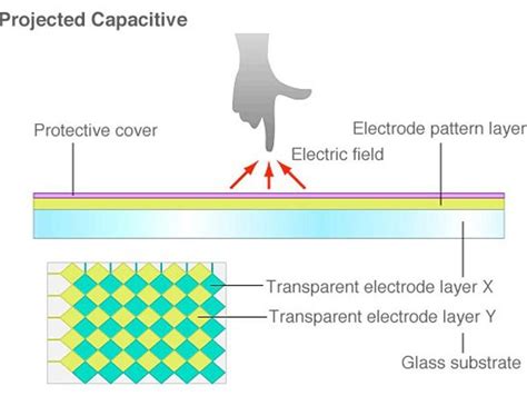 Difference Between Incell Oncell Ogs Touch Technology Motivetouch