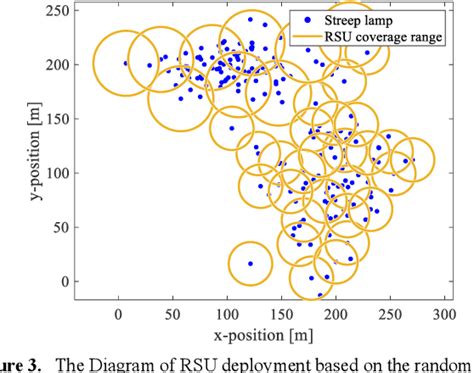 Figure 3 From A Density Based Rsu Deployment And Optimization Heuristic Method For Vehicular