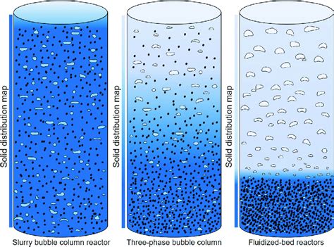 Different Types Of Three Phase Reactors According To The Solid Download Scientific Diagram