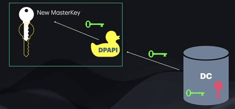 Tier Zero Security Windows Data Protection Api