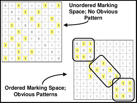 Reordered N Squared Chart The N Squared Chart Techniques Were Coupled Download Scientific