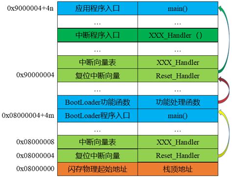 嵌入式iap开发笔记之一：面向stm32的bootloader程序 Moonan 博客园