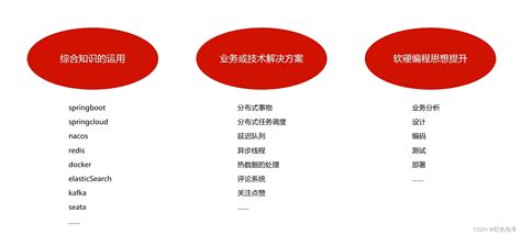 项目环境搭建 Csdn博客