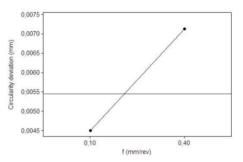 main effect plot for circularity deviation download scientific diagram