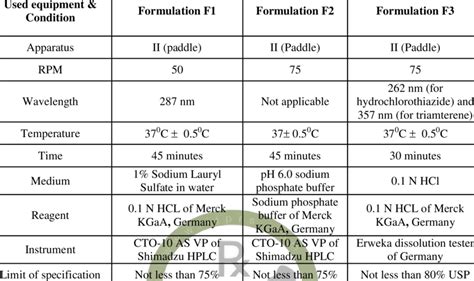3 Dissolution Test Equipments And Condition For Formulation F1 F2 And F3 Download Table