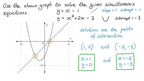 Solving Simultaneous Equations Graphically Lesson Plan Tessshebaylo