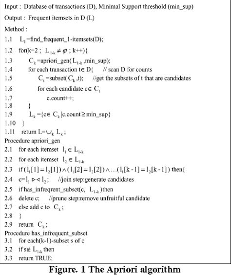 Figure 1 From An Optimization Of Association Rule Mining Algorithm