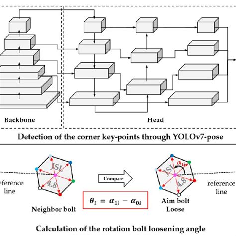 Overview Of The Bolt Loosening Angle Detection Method Download Scientific Diagram