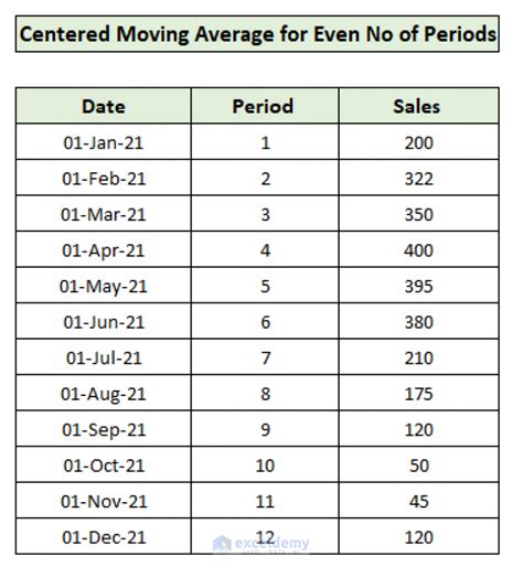 How To Calculate Centered Moving Average In Excel Examples