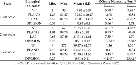 Descriptive Statistics Of Forest Fragmentation Metrics At Three Spatial Download Scientific