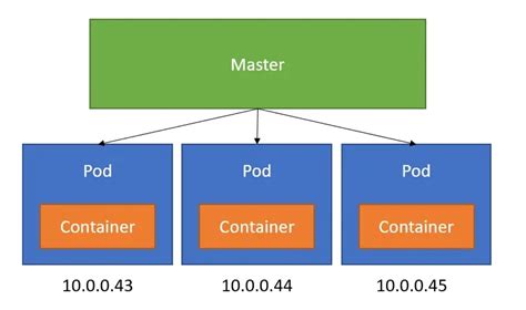 kubernetes networking pod and service networking