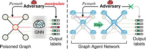 A Model Agnostic Graph Neural Network For Integrating Local And Global