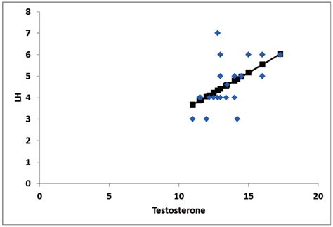 Correlation Between Lh And Testosterone Concentrations R 052 P