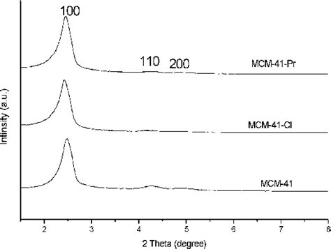 Powder X Ray Diffraction Patterns Of Mcm 41 Mcm 41 Cl And Mcm 41 Pr Download Scientific Diagram