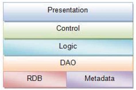 Software Architecture Layers Download Scientific Diagram