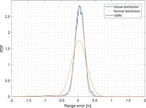 The Actual And Fitted Gmm And Gaussian Distributions As In Gabela Et Download Scientific