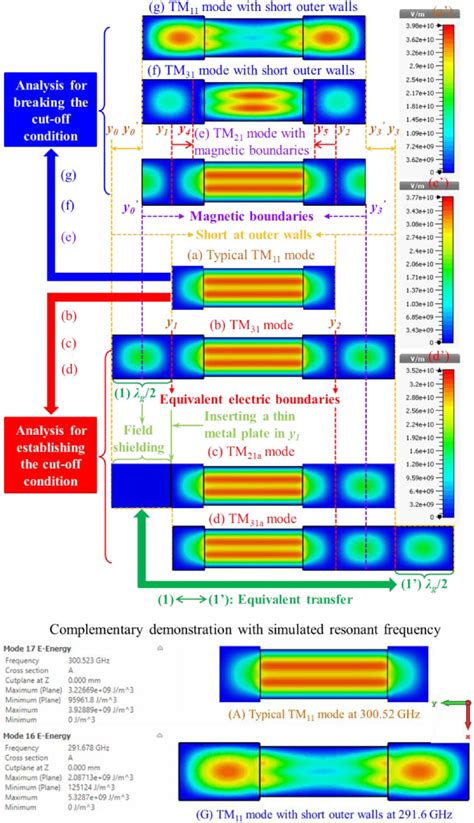 Ez Field Distributions Across The Cross Section Of The Resonant System
