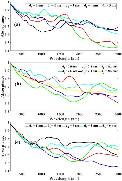 Absorption Response For Different Layer Thicknesses D 1 D 2 D 3