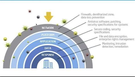 The Layers Of The IT Security Onion Infographic Fisher M Infosec CyberSecurity IDS