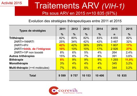 Rapport Morlat 2016 Des Nouveautés Dans La Prise En Charge Des
