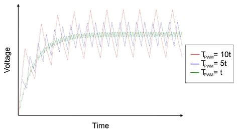 Effect Of Pwm Period On The Peak To Peak Voltage Swing Across A Dea Download Scientific Diagram