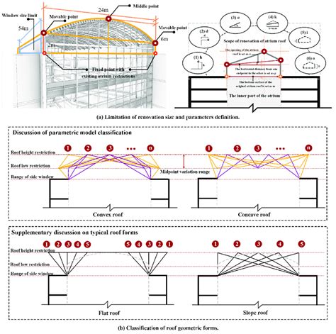 A B Parameter Limitations And Classifications Of Roof Geometric Forms Download Scientific