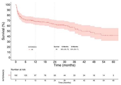 A Device Strategy Matched Comparison Analysis Among Different Intermacs