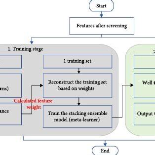 The Flowchart Of The Integrated Stacking Model With Improved Feature Download Scientific