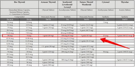 Thyroid Medication Conversion Chart 21 Calculate Levothyrox
