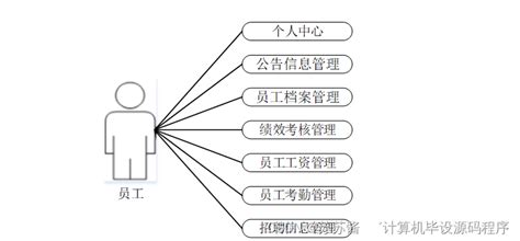计算机毕业设计springboot vue的春荣公司人事管理系统设计与实现14c1e9【附源码 数据库 部署 lw】 人事管理系统传统的人力