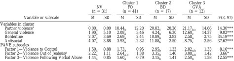 Note Groups With Different Subscripts Differ Significantly