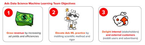 Ads Data Scientist Machine Learning At Reddit Rredditeng