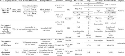 Molecular Classification Of Endometrial Cancer And Correlation With Download Scientific Diagram
