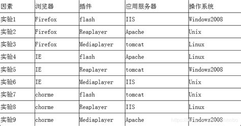 软件测试 正交试验测试用例设计方法 web站点正交表测试 csdn博客