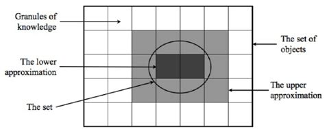 Lower And Upper Approximations In A Rough Set Download Scientific