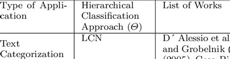 Of The Existing Literature On Hierarchical Classification According To