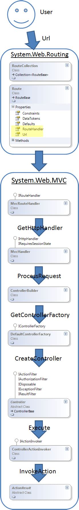 asp mvc request flow simple thread