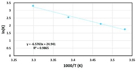 Arrhenius Plot Used In Association With Equation To Determine The Download Scientific