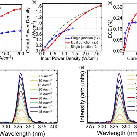 On Wafer A And B Output Power Density As A Function Of A Current Download Scientific