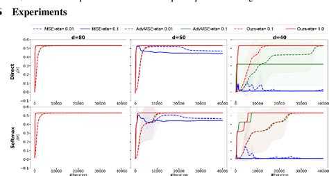 Figure 1 From Decision Aware Actor Critic With Function Approximation