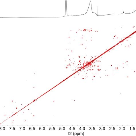 2d 1 H 1 H Cosy Correlation Spectroscopy Nuclear Magnetic Resonance