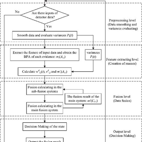 Flowchart Of The Proposed Evidential Fusion Algorithm Download Scientific Diagram