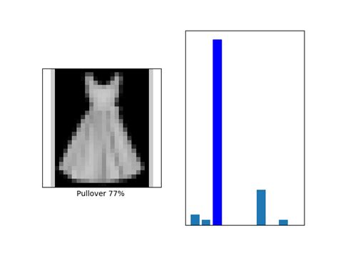 Image Recognition Using Tensorflow Zolute Network
