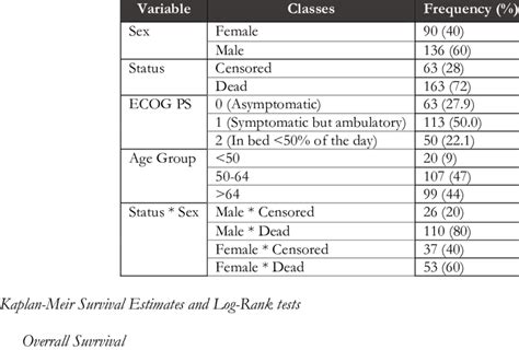 Frequency Distribution Of Categorical Variables Download Scientific