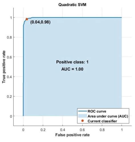 Qsvm Classifier Region Of Convergence Download Scientific Diagram